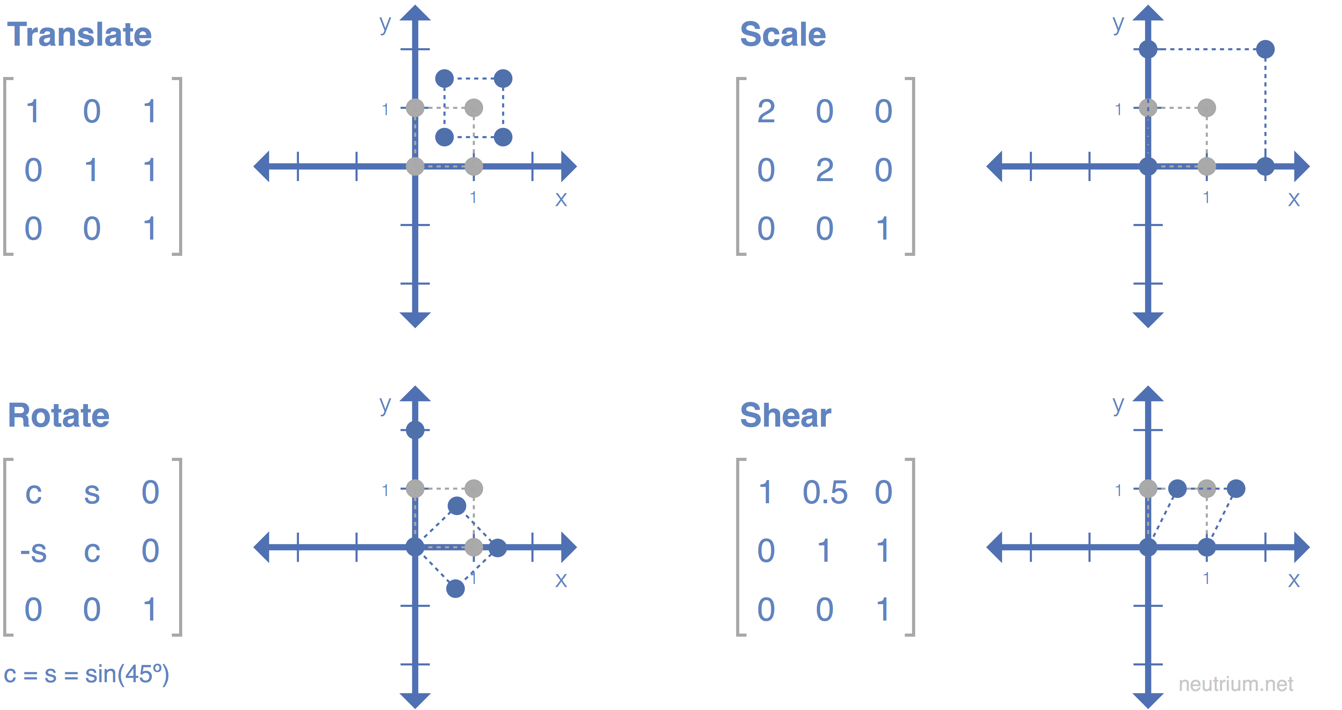 Basics Of Affine Transformation Neutrium